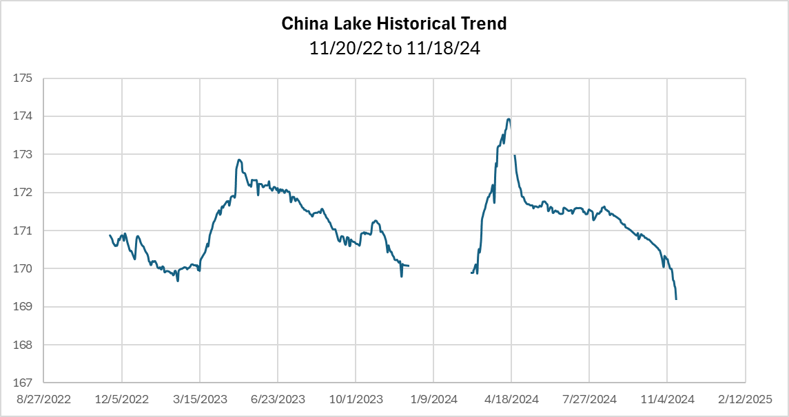 Lake Level Info